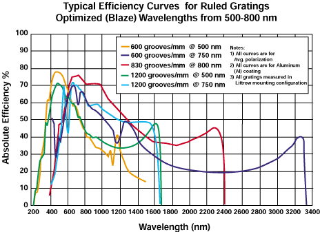 600 Grooves, 30mm Square, 500nm Ruled Diffraction Grating