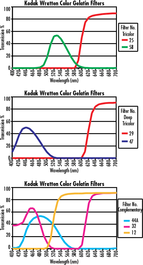 Yellow 12 Kodak Wratten Color Filter | Edmund Optics