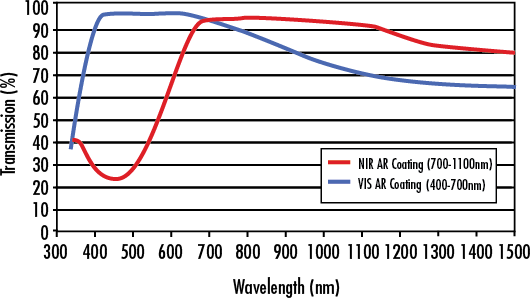 Optotune Electrically Focus-Tunable Lenses | Edmund Optics